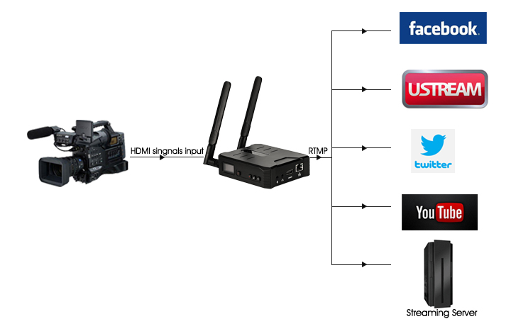 4G LTE HDMI Video Encoder # CLR-VSS-E200